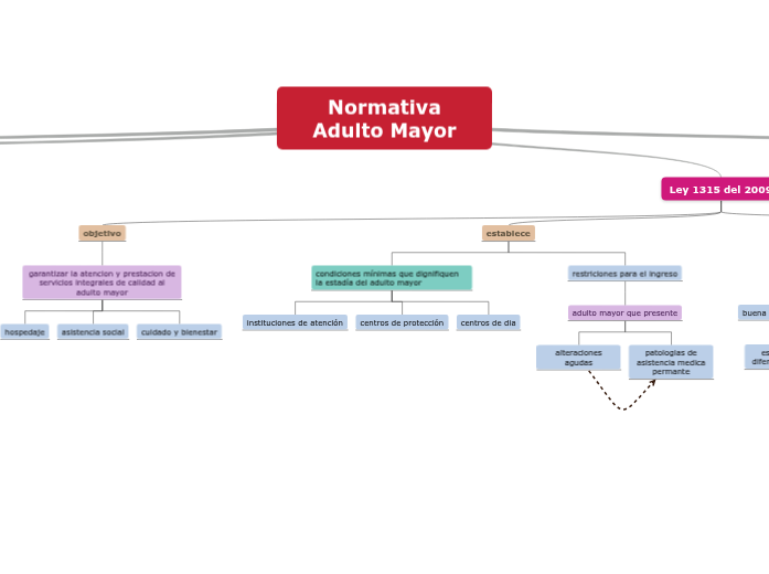 Normativa Adulto Mayor - Mind Map